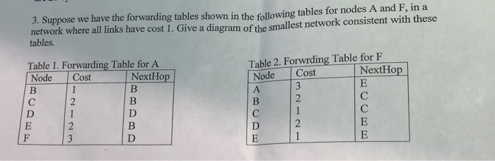 Solved 3. Suppose we have the forwarding tables shown in the | Chegg.com