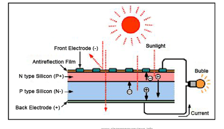 Solved explain Construction and Working principle of | Chegg.com