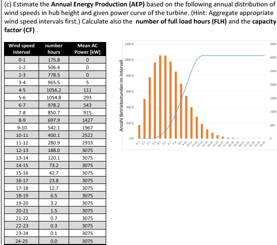 Solved (c) Estimate the Annual Energy Production (AEP) based | Chegg.com