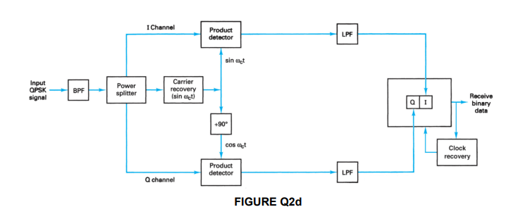 Solved For the QPSK demodulator shown in the FIGURE Q2d, | Chegg.com