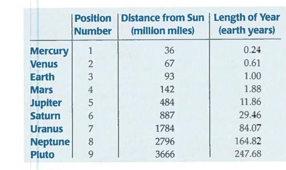 Solved Position Distance from Sun Length of Year Number | Chegg.com