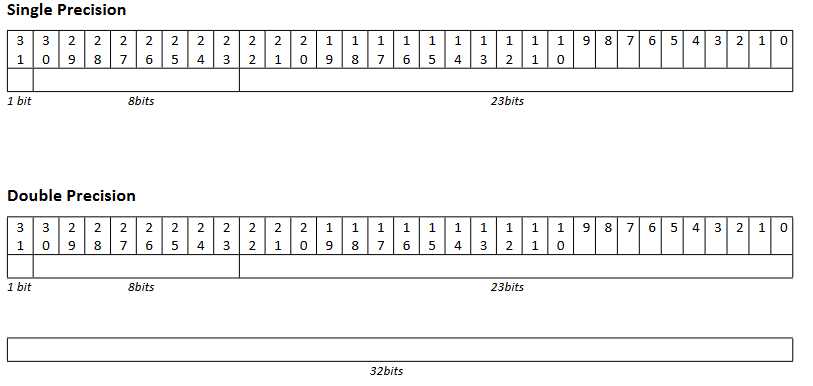 Solved Show The Ieee 754 Binary Representation Of The Number 