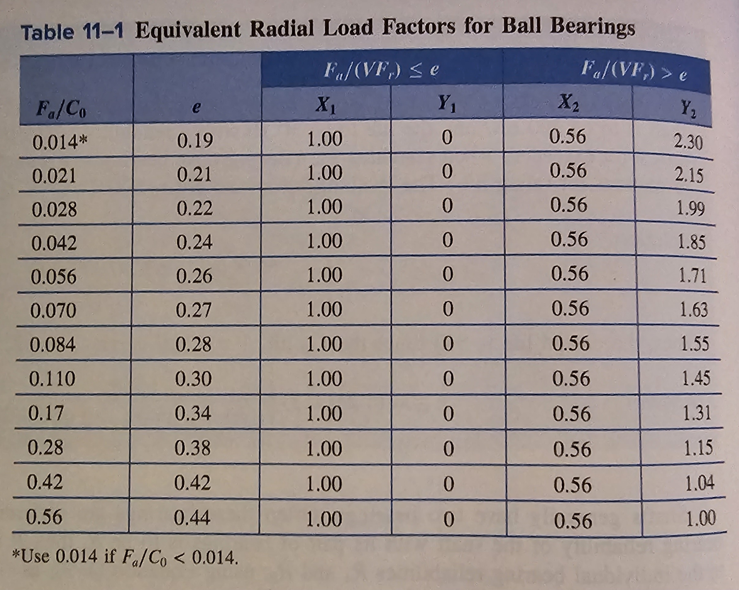 Solved Table 11-1 Equivalent Radial Load Factors for Ball | Chegg.com