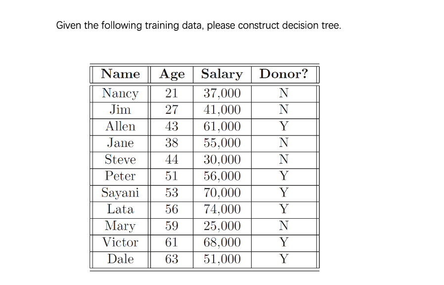 Solved Given the following training data, please construct | Chegg.com