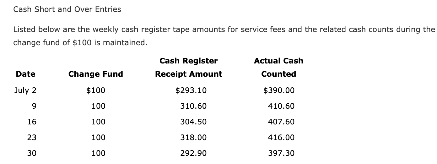 Solved Required:Cash Short and Over Entries Listed below are | Chegg.com