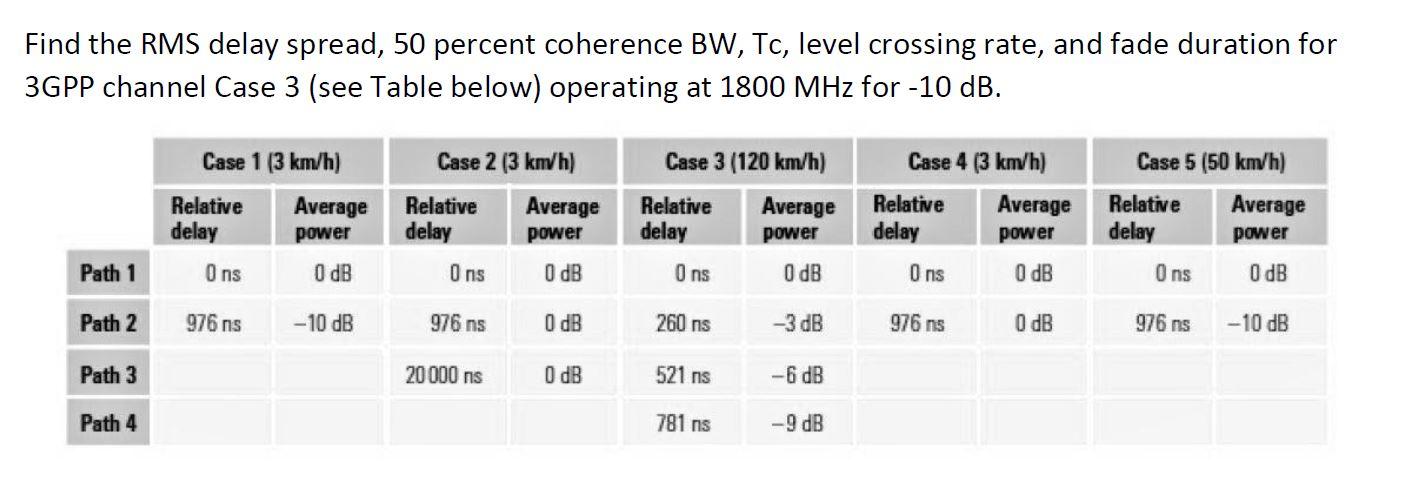 Solved Find the RMS delay spread, 50 percent coherence BW, | Chegg.com