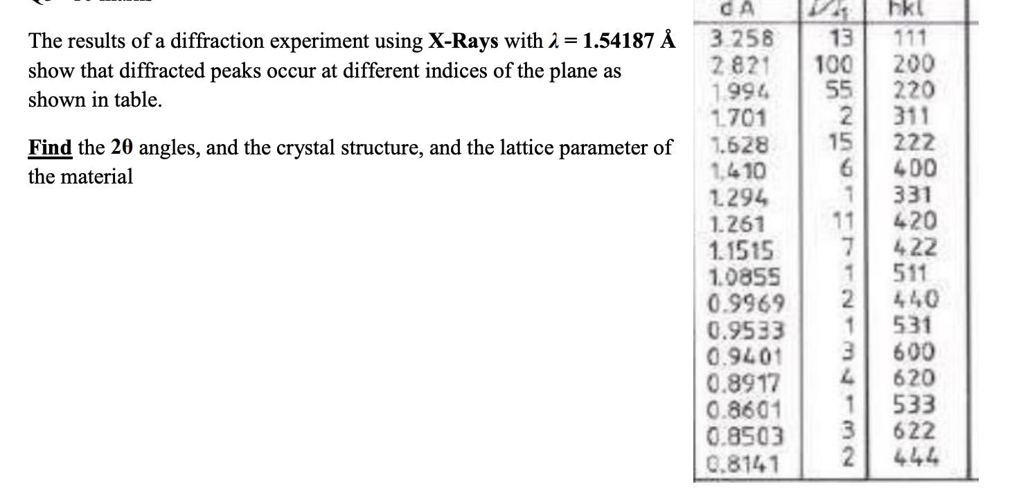 Solved The results of a diffraction experiment using X-Rays | Chegg.com