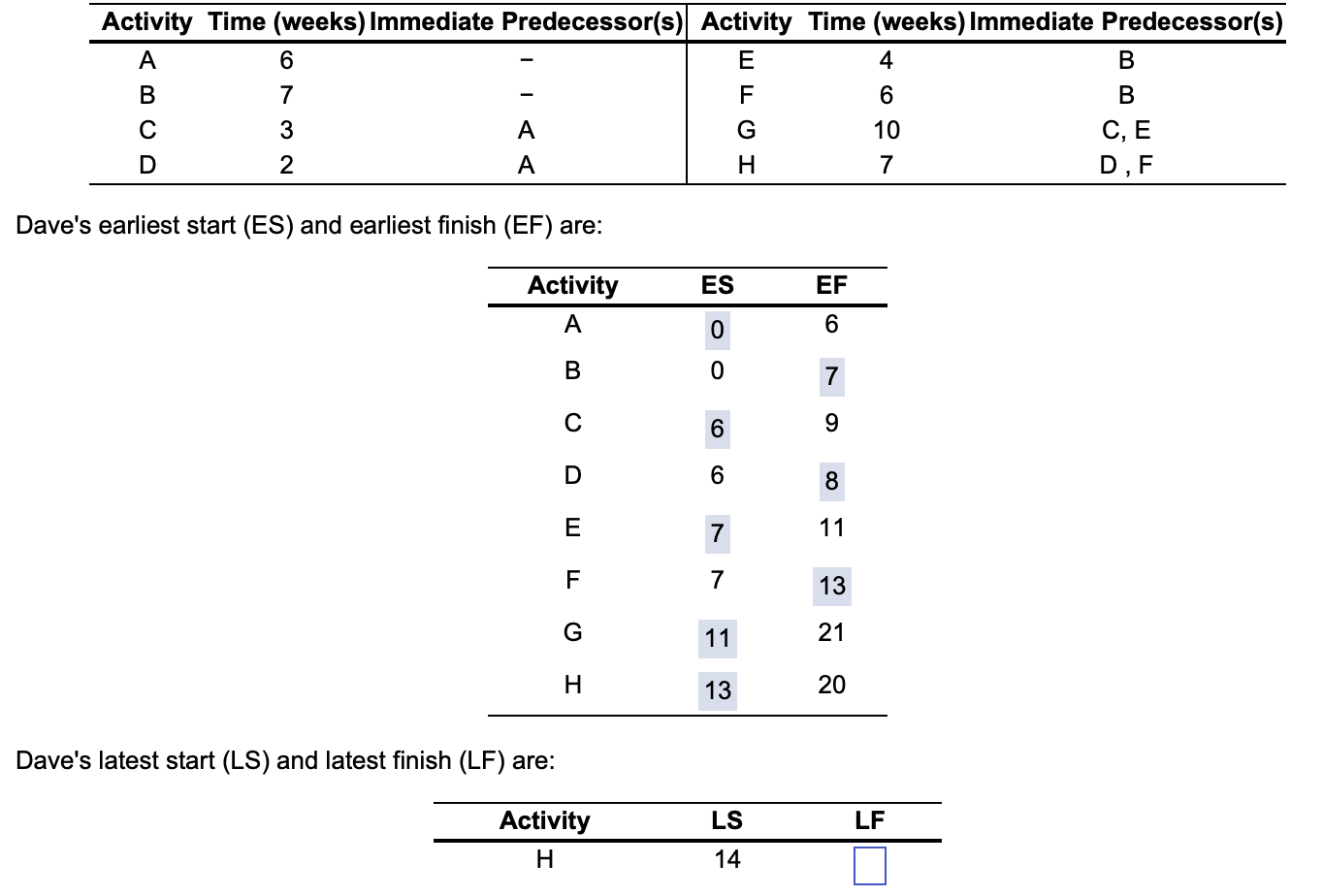 Solved Dave's earliest start (ES) and earliest finish (EF) | Chegg.com