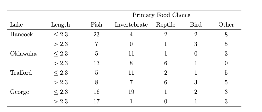 Solved The following table displays primary food choice for | Chegg.com