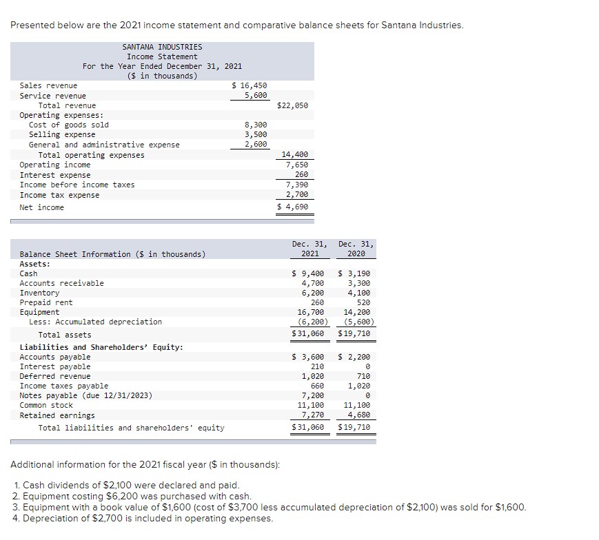 Solved Presented below are the 2021 income statement and | Chegg.com
