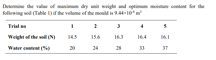 Solved Determine the value of maximum dry unit weight and | Chegg.com