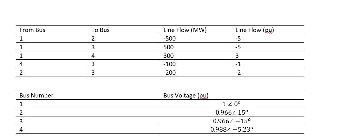 Solved For the 4-bus system given in Figure 1, solve the DC | Chegg.com