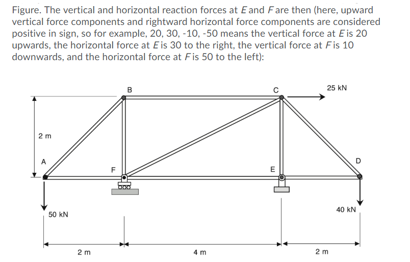 Solved Figure. The vertical and horizontal reaction forces | Chegg.com