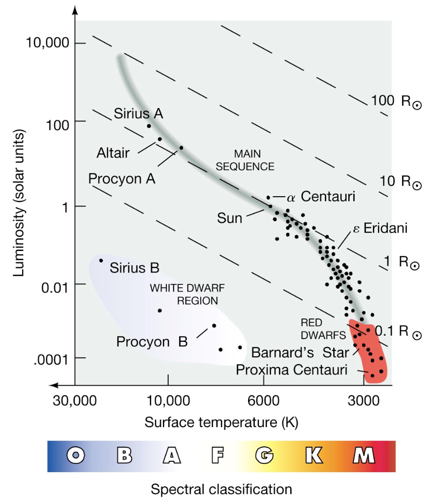 Solved A particular star on the HR diagram of this exam has | Chegg.com