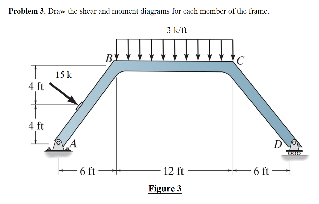 Solved Problem 3. Draw the shear and moment diagrams for | Chegg.com