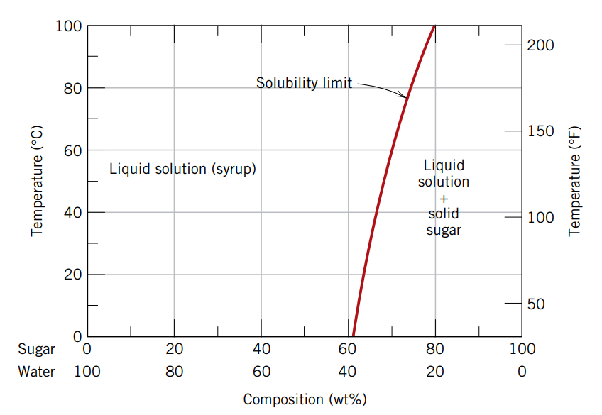 Solved Problem \#1 (4+4+4) Consider the sugar-water phase | Chegg.com