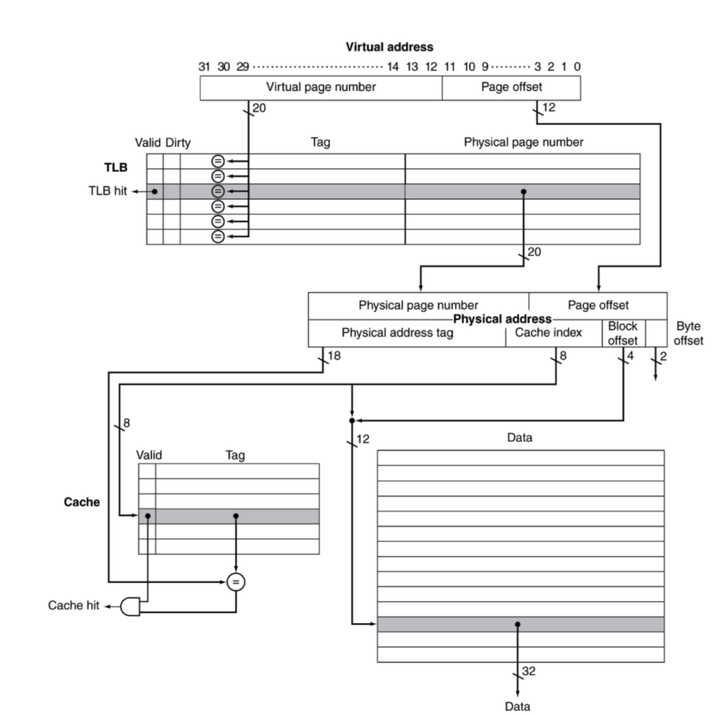 Solved Virtual address 31 30 29 14 13 12 11 10 9.........3 2 | Chegg.com