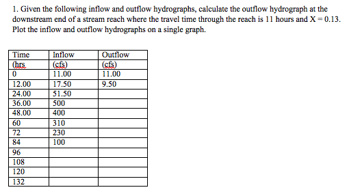 Solved 1. Given the following inflow and outflow | Chegg.com