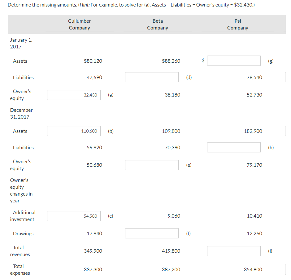 Solved Determine the missing amounts. (Hint: For example, to | Chegg.com