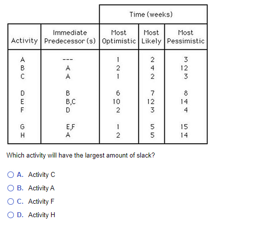 Solved Which activity will have the largest amount of slack? | Chegg.com