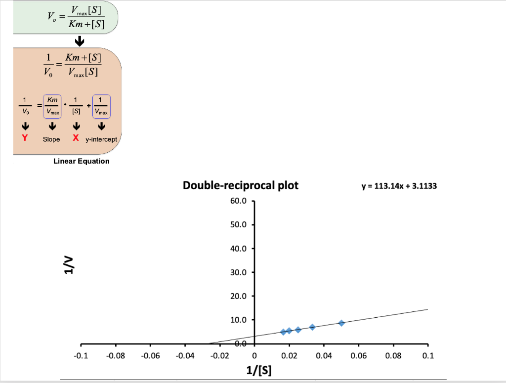 Solved max V. V[S] Km +[S] 1 Km +[S] V[S] VO 1 1 = Km Vmax . | Chegg.com