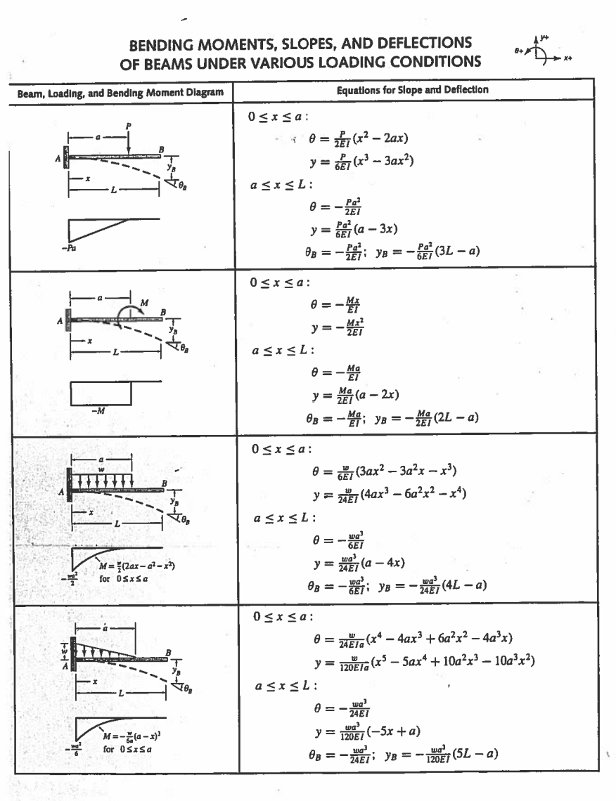 Solved F22/CE320/AW33 Use the method of conoistent | Chegg.com