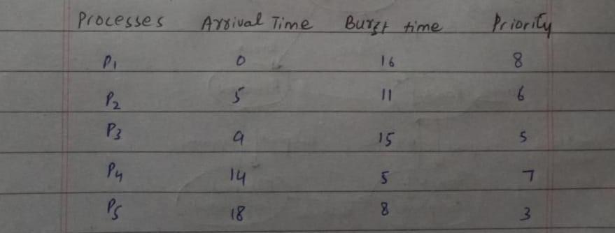 Solved consider the following processes are being scheduled | Chegg.com