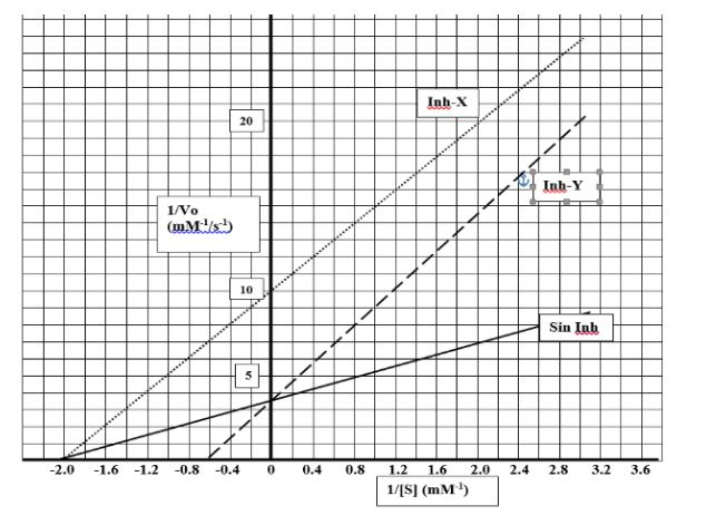 Solved Analyze the following Double-Reciprocal plots and | Chegg.com