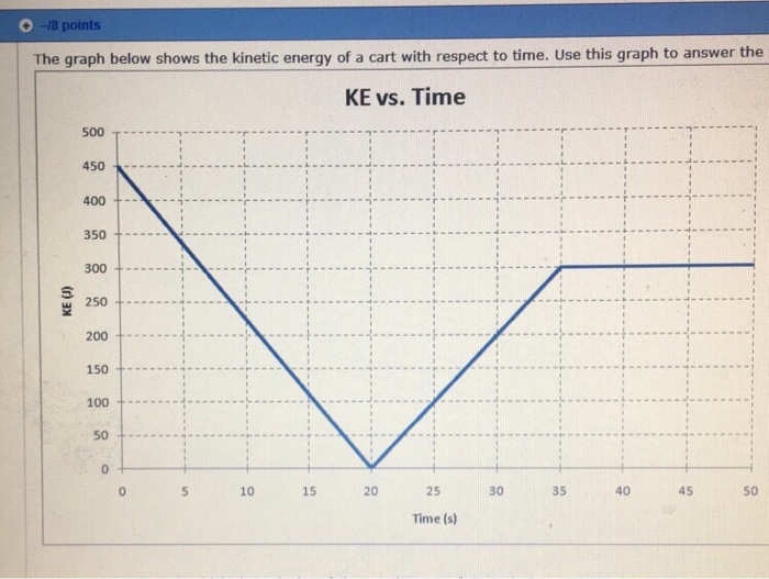 Solved O -18 points The graph below shows the kinetic energy | Chegg.com