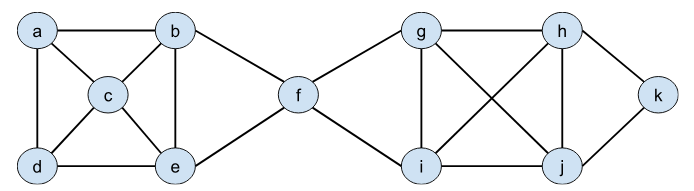 Solved Hierarchical Community DetectionIn this problem, you | Chegg.com