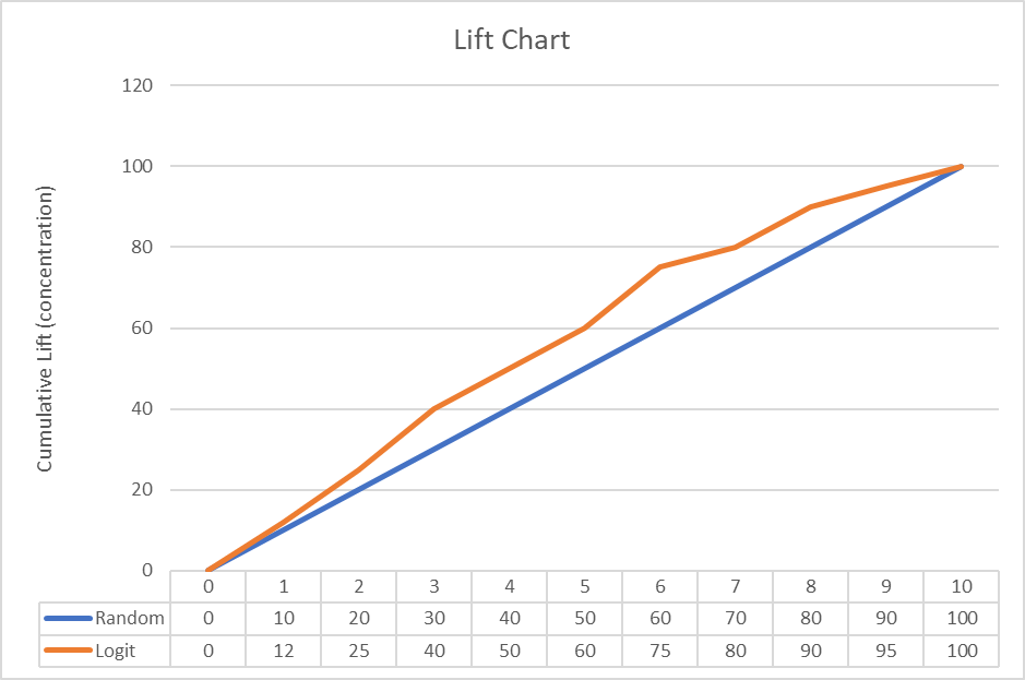 Solved Q6: The following cumulative concentration (lift) | Chegg.com