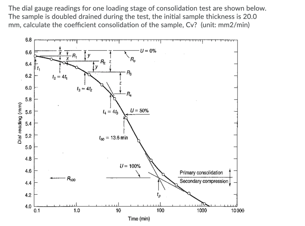 Solved The dial gauge readings for one loading stage of | Chegg.com