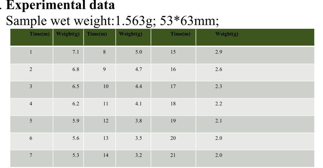 Solved - Experimental data Sample wet weight:1.563g; | Chegg.com