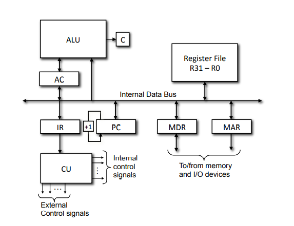 Solved Consider the internal structure of the pseudo-CPU | Chegg.com Solved Consider the internal structure of the pseudo-CPU | Chegg.com
