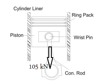 Solved The wrist pin that secures the piston and the | Chegg.com