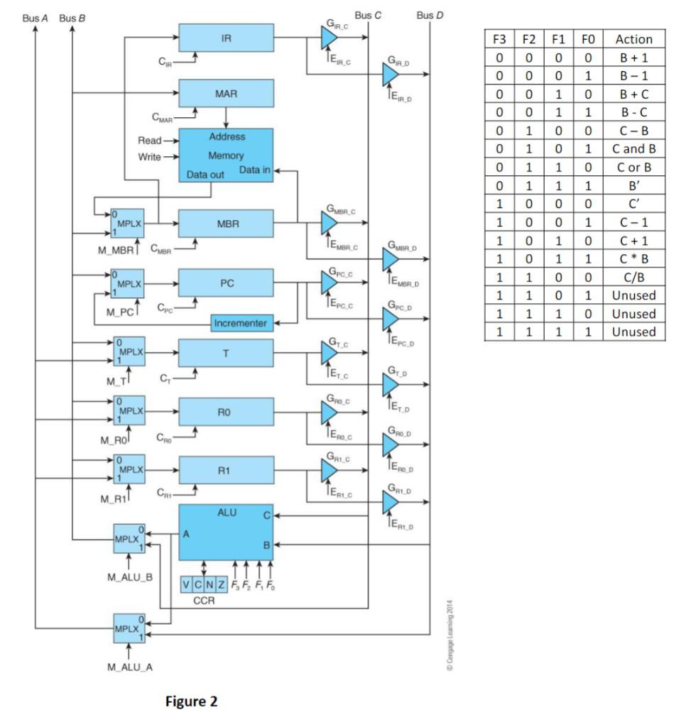 Solved For the architecture of Figure 2, write the sequence | Chegg.com