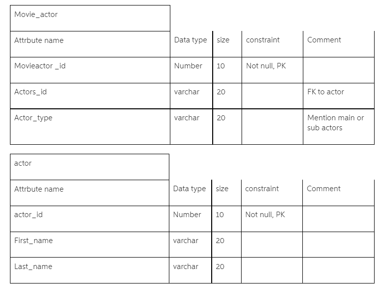 Solved Movie_rating Attrbute name Data type size constraint | Chegg.com