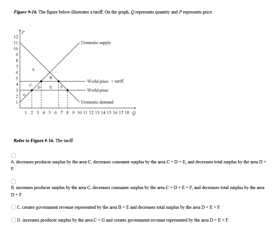 Solved Figure 9-16. The figure below illustrates a tariff. | Chegg.com