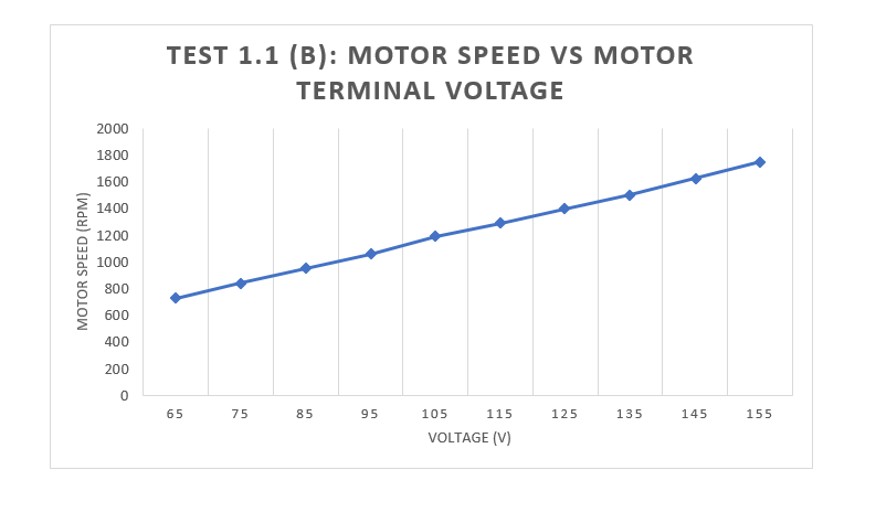 Solved DC SHUNT MOTOR EXPERIMENT : I need a quick analysis | Chegg.com