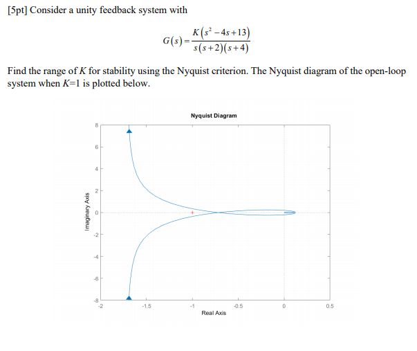 Solved [5pt] Consider a unity feedback system with K(32 - | Chegg.com