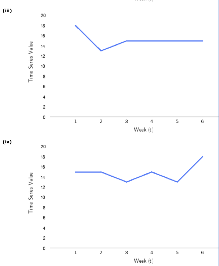 Solved Consider the following time series | Chegg.com