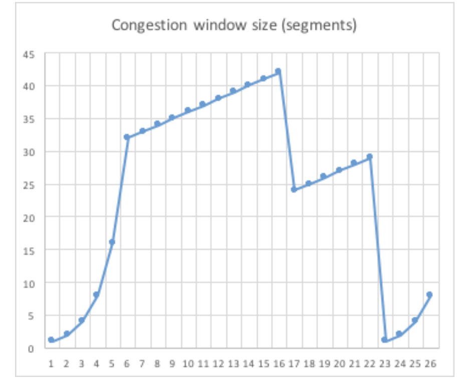 Solved a) What is the initial value of ssthresh at the first | Chegg.com
