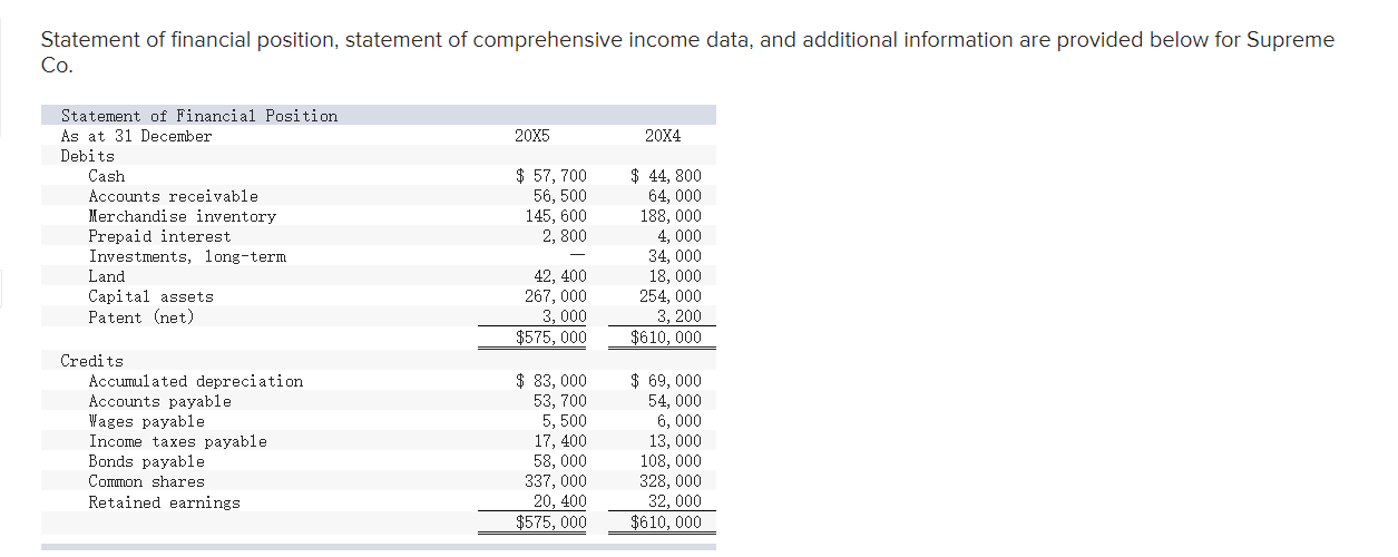 Solved Statement of financial position, statement of | Chegg.com