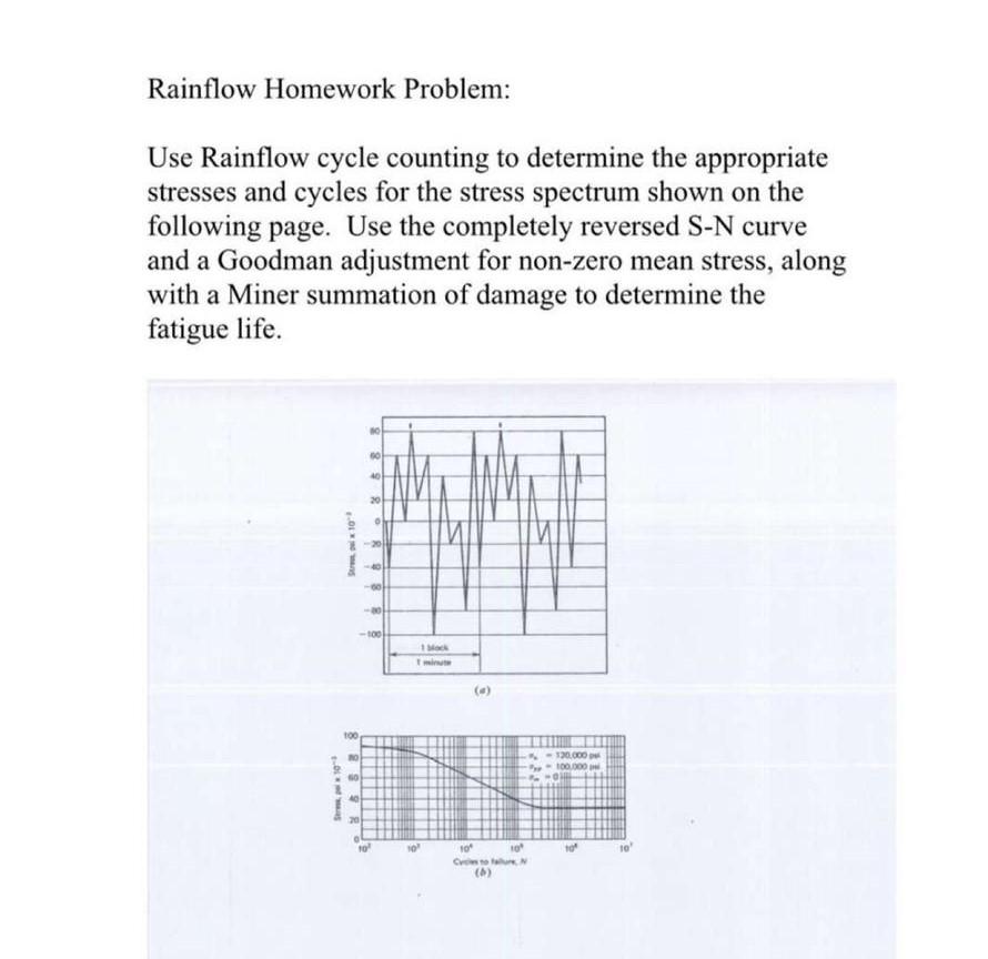 Solved Rainflow Homework Problem: Use Rainflow cycle | Chegg.com