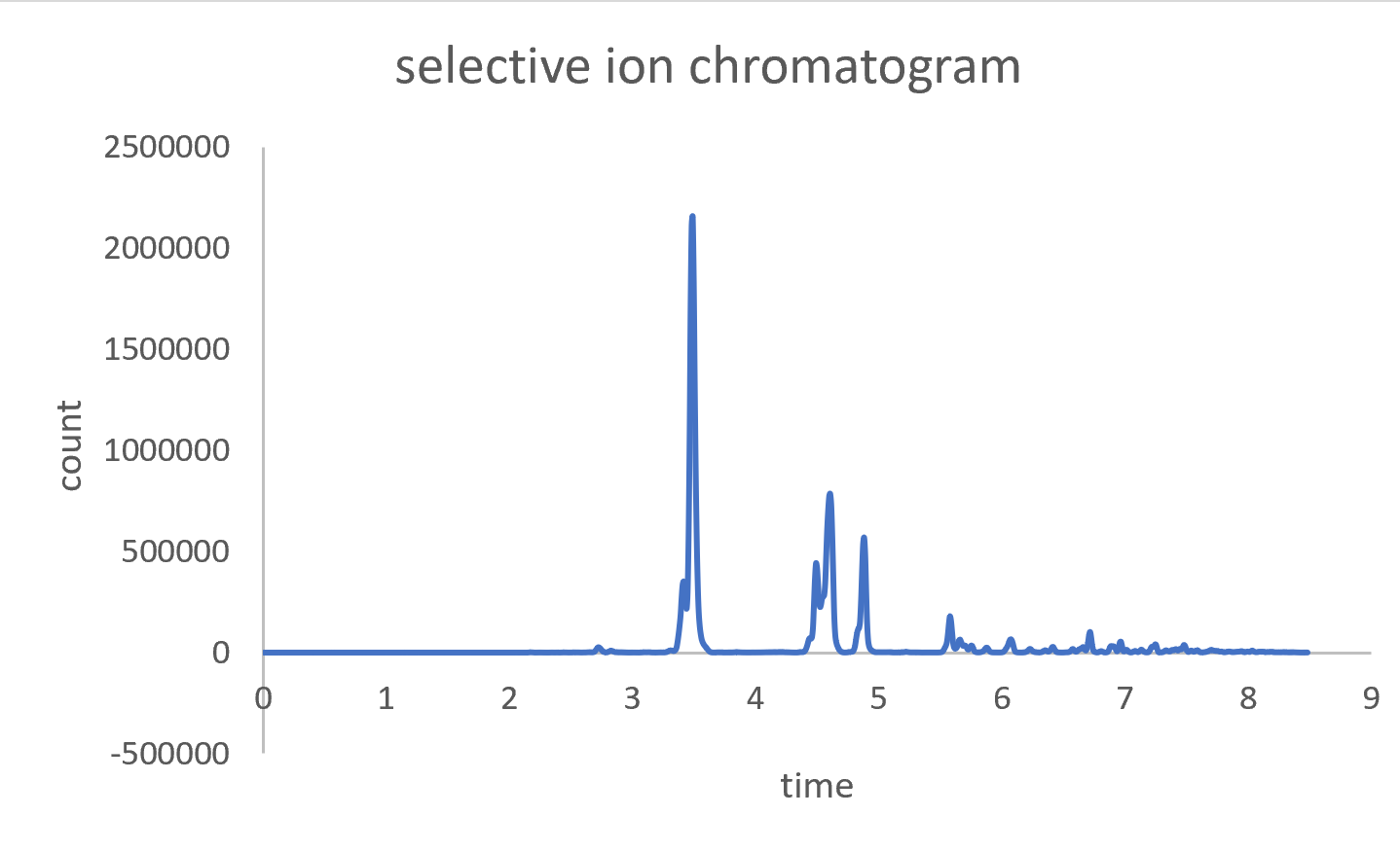 toluene mass spectrum 900000 800000 700000 Series 1 | Chegg.com
