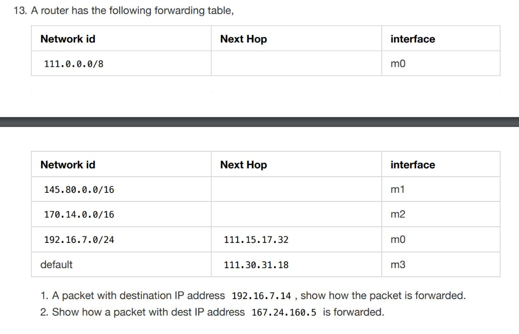 Solved 13 A Router Has The Following Forwarding Table