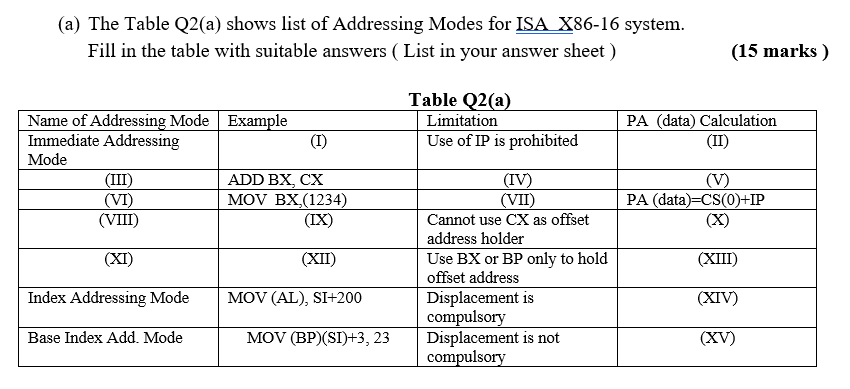 Solved (a) The Table Q2(a) shows list of Addressing Modes | Chegg.com