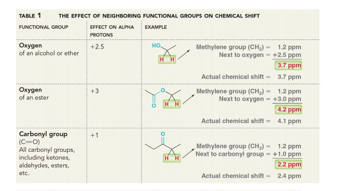 Solved TABLE 1 THE EFFECT OF NEIGHBORING FUNCTIONAL GROUPS | Chegg.com