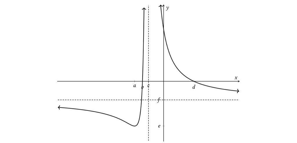 Solved Find the end behavior, the interval and where the | Chegg.com