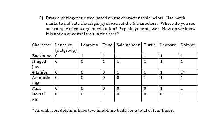Solved Draw a phylogenetic tree based on the character table | Chegg.com